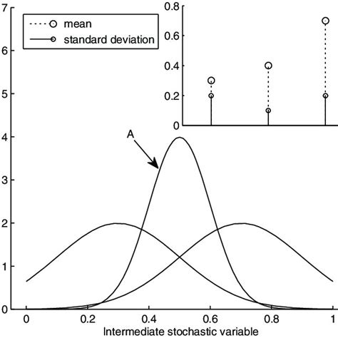 Illustration Of Truncated Gaussian Densities Download Scientific Diagram