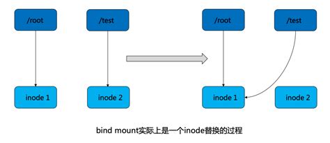 17 Docker容器存储架构：docker存储持久化 Bind Mountitpub博客