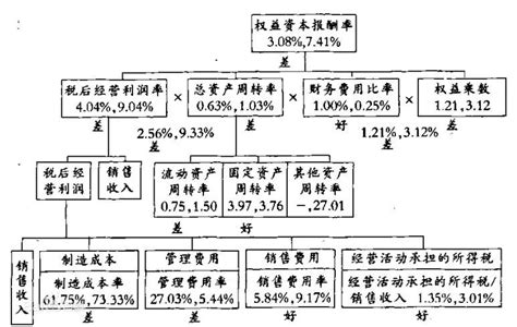 企业绩效评价体系——杜邦分析法 杜邦分析体系框架图 csdn博客