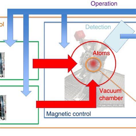 Diagram Showing The Key Components Of A Cold Atom Interferometer The