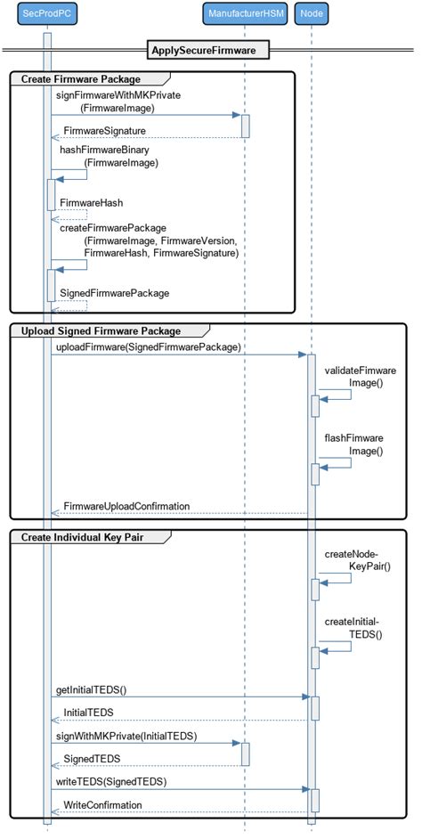 Sequence Diagram Showing The Process Of Adapting Firmware To Node And