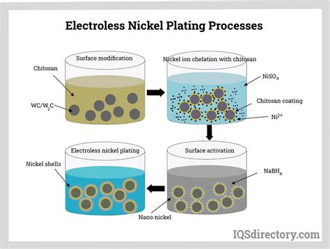 Types Applications And Variations Of Electroless Nickle Plating