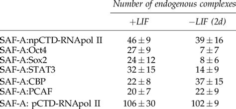 In Situ Proximity Ligation Assay Makes It Possible To Estimate The Download Table