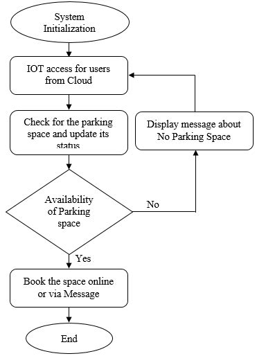 Flow Chart Of A System Model Download Scientific Diagram