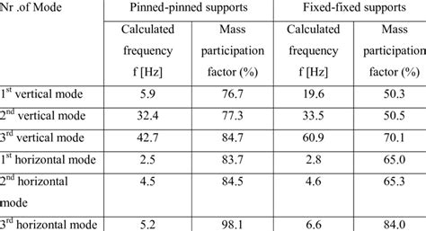 4 The Frequency And Mass Participation Factor Of The 3d Model Download Scientific Diagram