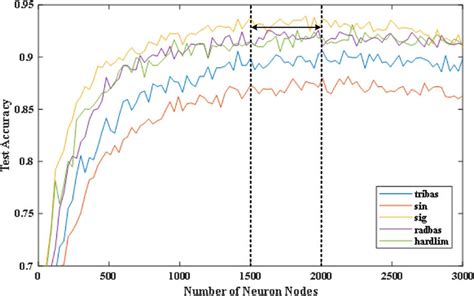 performance of single elm classifier with different types of activation