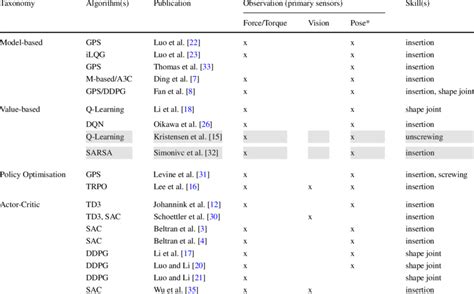 summary of related works according to the rl algorithms taxonomy the