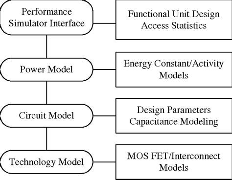 Figure 11 From A Framework For Architecture Level Power Estimation