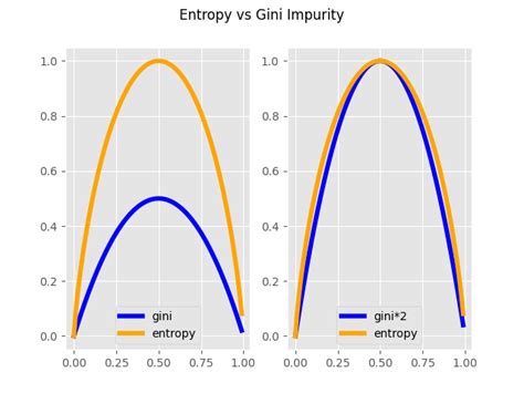 Gini And Entropy In Decision Trees Yxlow