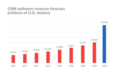 Top Crm Trends And Statistics You Should Know In 2020