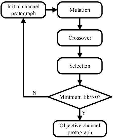 Protograph Designing Of P Ldpc Codes Via M3 Method