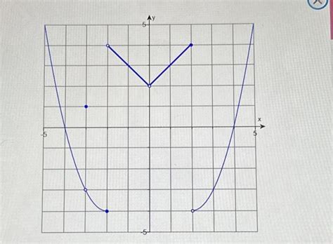 Solved Use The Graph Of The Function F Shown To Estimate The