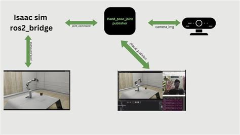 Kabilan Kb On Linkedin Hand Gesture Control For Nvidia Isaac Sim Enhancing Human Robot