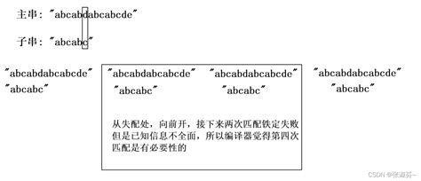暴力求解（bf算法）和kmp算法bf算法和kmp算法的优缺点 Csdn博客