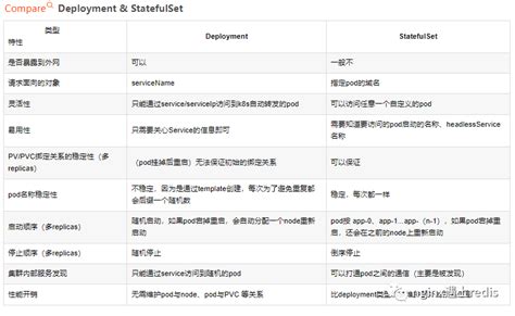 statefulset 和 deployment 区别 腾讯云开发者社区 腾讯云