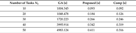table 2 from optimal task allocation algorithm based on queueing theory