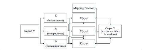 Structure Diagram Of SVM Algorithm For Engineering Characteristics Of Download Scientific
