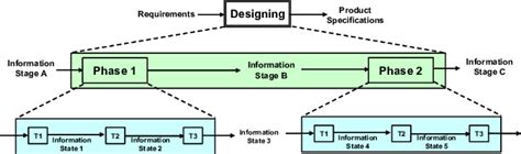 Sequential Design Process As A Series Of Transformations Download Scientific Diagram