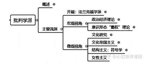 关于批判学派知识点的课堂笔记 知乎