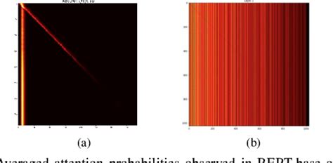 Figure 1 From Efficient Transformer Inference With Statically