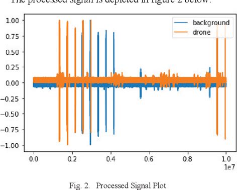 Figure 2 From Rf Based Uav Classification And Identification Using Machine Learning Semantic