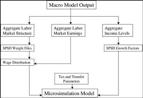 linking macro econometric model with microsimulation model download