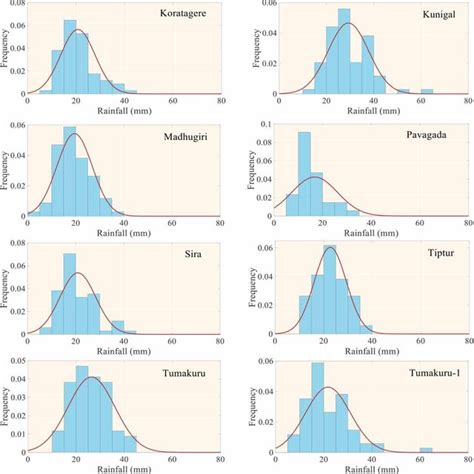 Histogram Of Time Series Analysis Of Rainfall With The Normal Download Scientific Diagram
