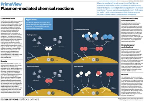 Plasmon Mediated Chemical Reactions Nature Reviews Methods Primers