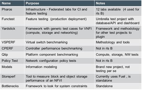 Nfv Testing Ieee Software Defined Networks