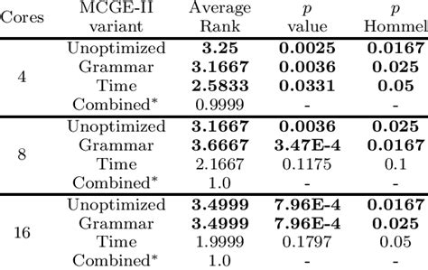 Friedman Statistical Tests With Hommels Post Hoc Analysis On Download Table