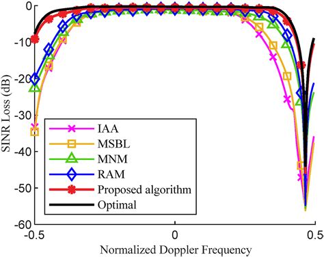 A Novel Sparse Recovery‐based Space‐time Adaptive Processing Algorithm Based On Gridless Sparse