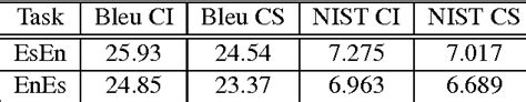 Table 3 From The Talp Upc Phrase Based Translation System For Eacl Wmt 2009 Semantic Scholar