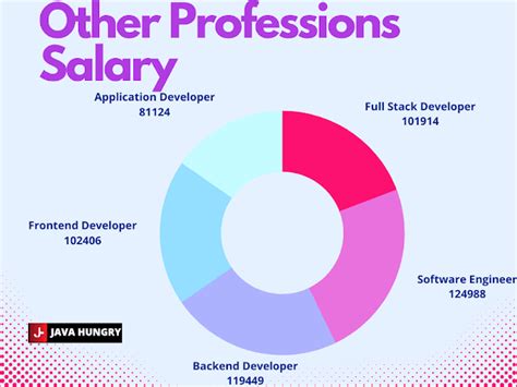 Java Developer Average Salary In The United States 2023 Java Hungry