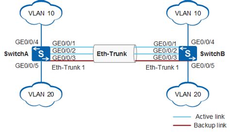 Contoh Konfigurasi Link Aggregation Di Huawei Switch