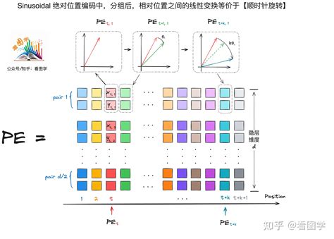 看图学大模型：从绝对位置编码到旋转位置编码rope，初中生能看懂，甚至会认表就能看懂：） 知乎
