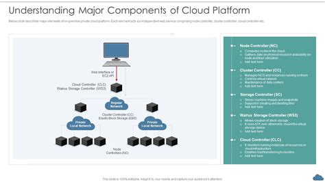 Cloud Optimization Infrastructure Model Understanding Major Components Of Cloud Platform
