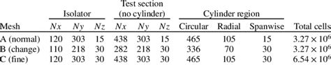 Mesh Parameters For Grid Convergence Study Download Table
