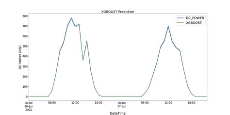 Solar Power Prediction Using Sarima Xgboost And Cnn Lstm Towards Ai