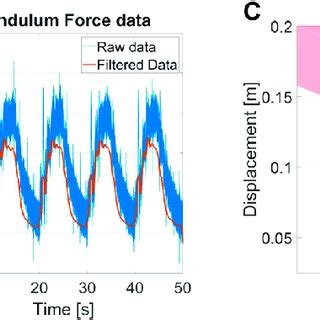 Measurement Of A Angular Position And B Force Estimation For A Download Scientific Diagram
