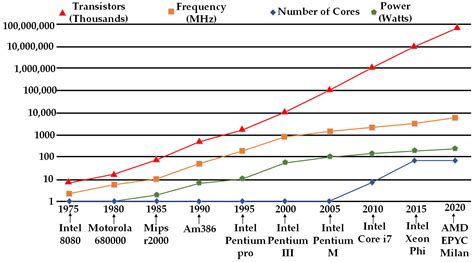 The Evolution Of The Microprocessor Infographic Infog