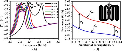 Even‐ And Odd‐mode Resonance Analysis For A Pair Of Folded Hairpin‐line