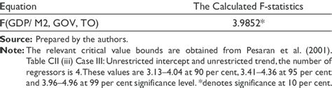 F Statistics For Testing The Existence Of A Long Run Relationship Download Table