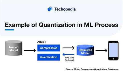 What Is Quantization Definition Types And Examples Techopedia