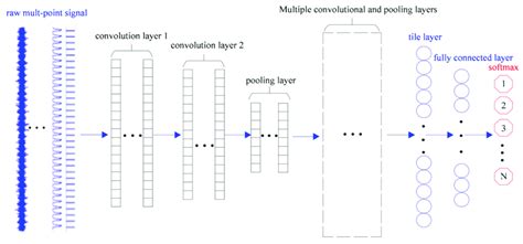 Reciprocating Compressor Valve Fault Diagnosis Model Of The 1 D Cnn