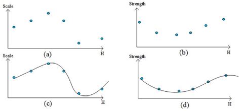 The Curve Fitting Technique The Strength And Scale Features Extracted Download Scientific