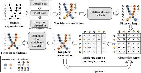 figure 1 from multi object tracking and segmentation with a space time