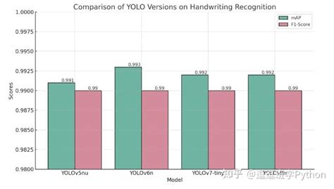 基于深度学习的手写数字和符号识别系统（网页版 yolov8 v7 v6 v5代码 训练数据集） 知乎