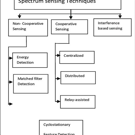 Classification Of Spectrum Sensing Techniques Spectrum Sensing Download Scientific Diagram