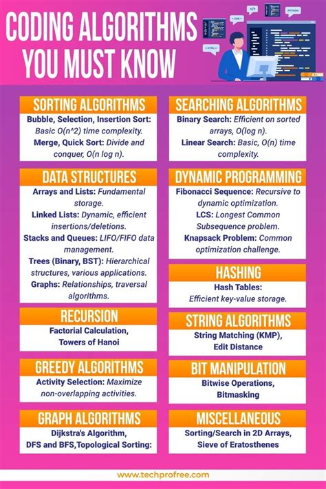coding algorithms you must know in 2024 algorithm learn computer