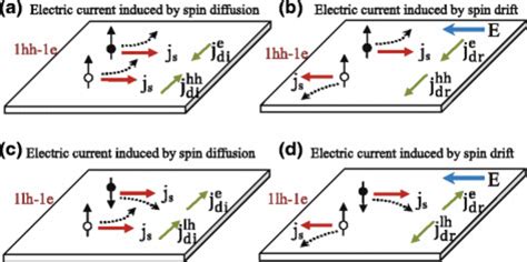 The Schematic Diagrams Of Electric Current Induced By Spin Diffusion Download Scientific